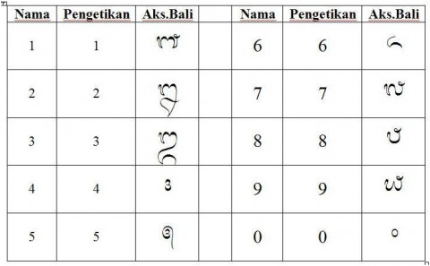 Berhitung Angka dalam Bahasa Bali – BaleBengong